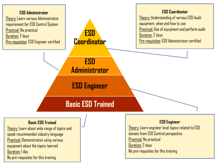 Trainings – Electrostatic Discharge India